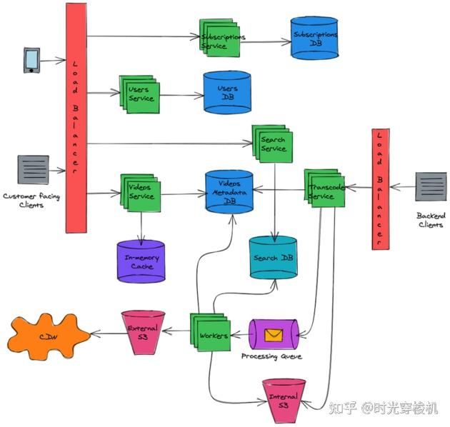 Netflix 系统架构 - 知乎