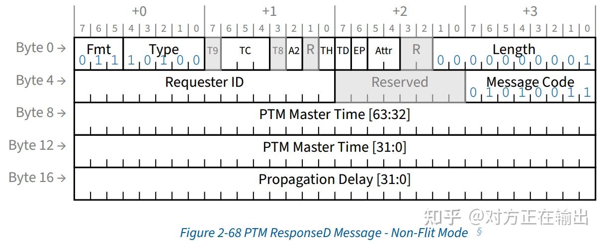 PCIe协议学习-Precision Time Measurement (PTM) - 知乎