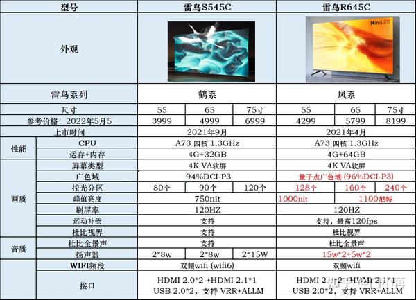 2022年618，TCL雷鸟电视怎么选？不同系列有什么差别？ - 知乎