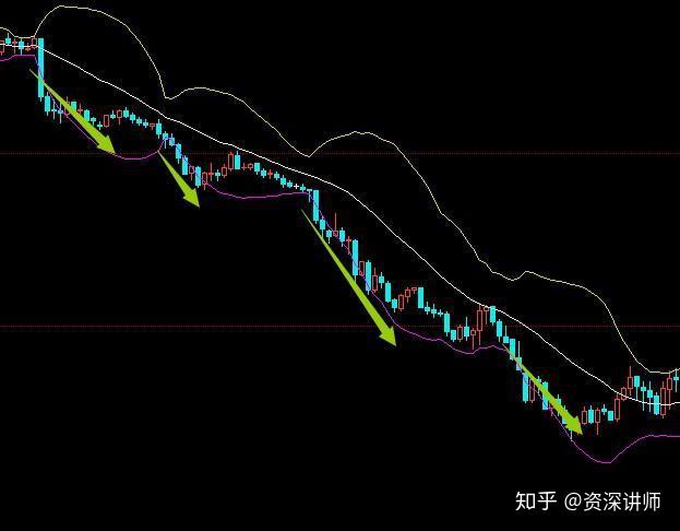 图文详解：BOLL线的真正用法，胜过读万本股票书 - 知乎