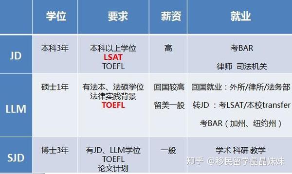 美国留学LLM与JD的五个区别 新手必读！ - 知乎