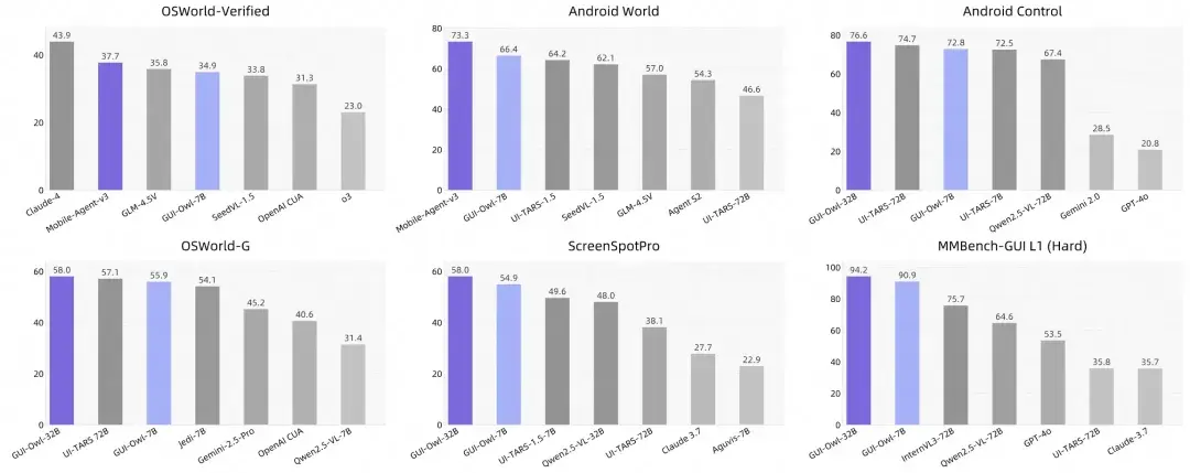 通义实验室Mobile-Agent-v3开源，全平台SOTA的GUI智能体，支持手机电脑等多平台交互 - 知乎