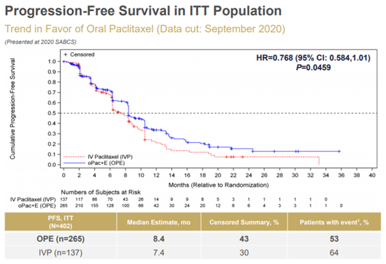 FDA拒绝Athenex口服紫杉醇上市申请，广州香雪制药引入中国（陆港澳）权益 - 知乎