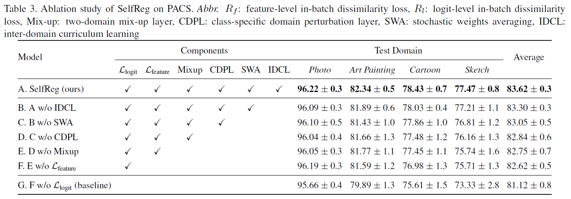 论文笔记16：SelfReg: Self-supervised Contrastive Regularization for Domain ...