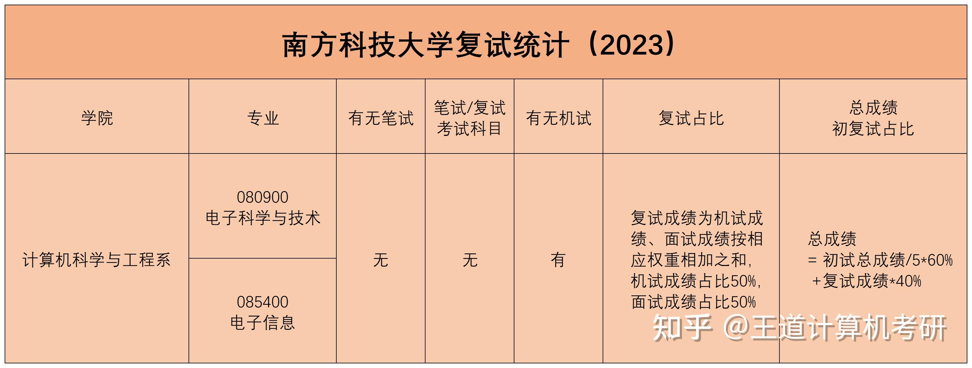 考情分析|2023年南方科技大学计算机考研考情分析 - 知乎