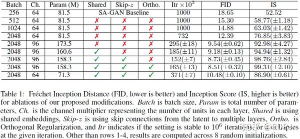 （BigGAN）用于高保真自然图像合成的大规模 GAN 训练 - 知乎