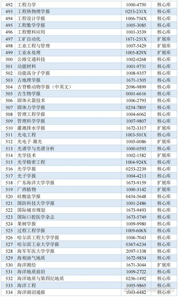 最新！中国科学引文数据库(CSCD)收录期刊(2023-2024)目录！ - 知乎