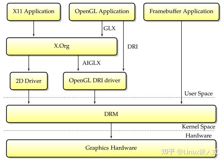 探究Linux图形驱动架构及各个模块 - 知乎