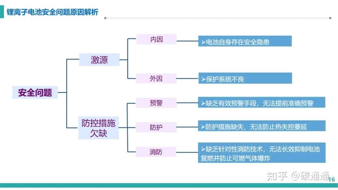 电科院专家PPT：锂电池储能事故分析与防控措施！ - 知乎