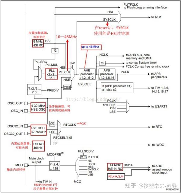 经典MCU STM32F030(CortexM0)一文速览 - 知乎