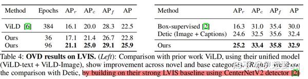 Bridging the Gap between Object and Image-level Representations for OVD ...