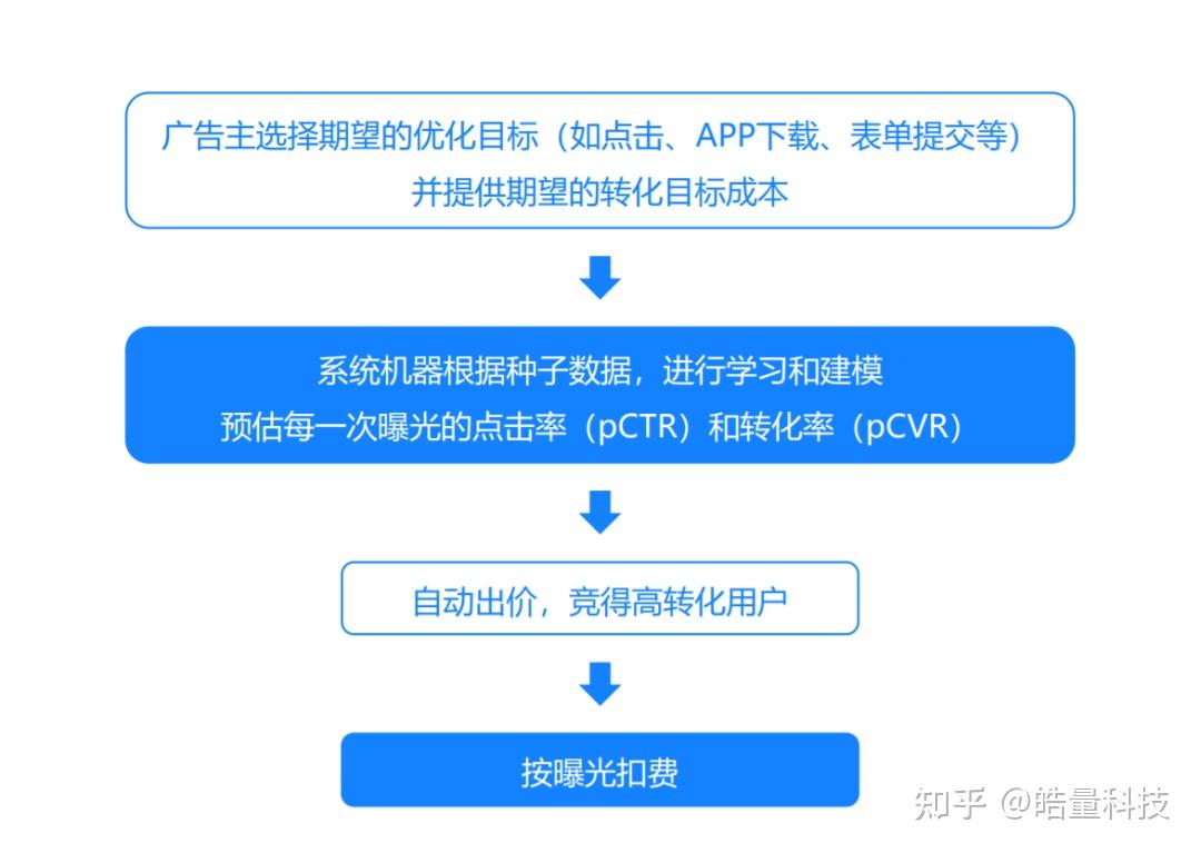 一文详解oCPM的原理、使用方法等 - 知乎