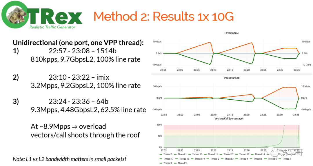 羡慕！大佬的VPP能达到180G性能，而我的却只有13.5G - 知乎