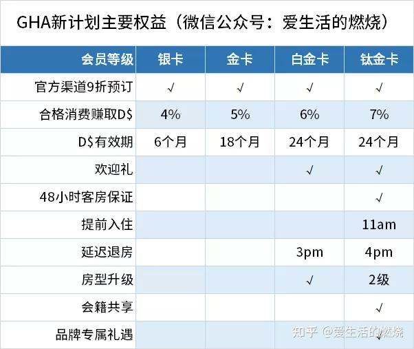 GHA全新上线，这个顶级会籍太容易。 - 知乎
