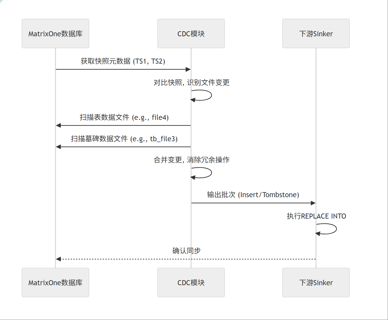 技术解读|MatrixOne高效 CDC：基于快照的分布式数据库优化方案 - 知乎