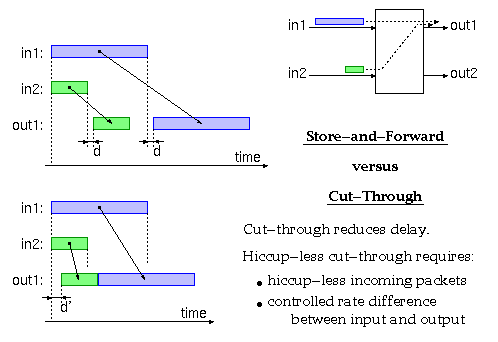 Packet Switch Architecture - 知乎