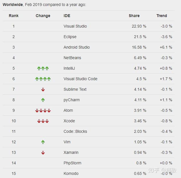 代码编辑器横评：为什么 VS Code 能拔得头筹 - 知乎