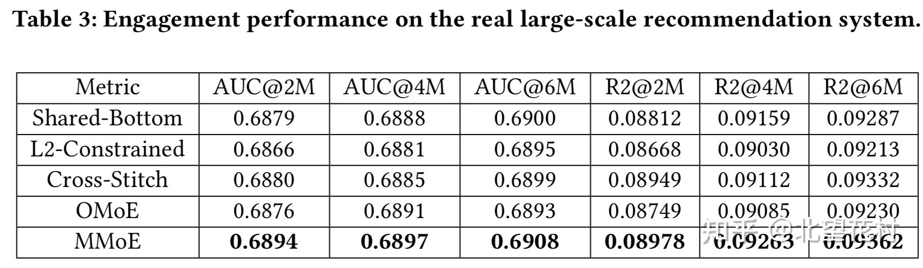 论文笔记 Modeling Task Relationships In Multi Task Learning With Multi Gate Mixture Of Experts 知乎