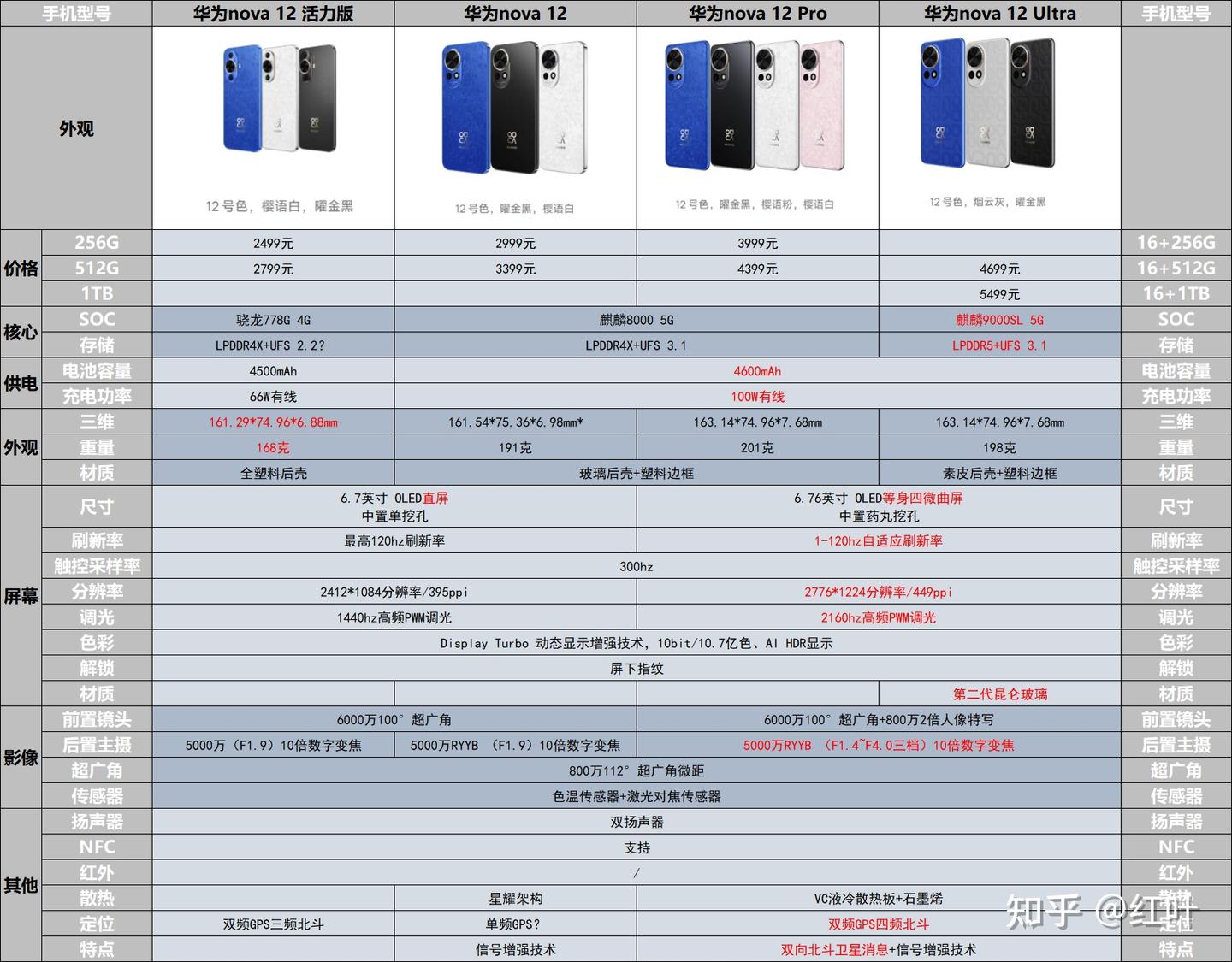 2024 年，华为nova12系列（nova12、活力版、Pro、Ultra）怎么选？ - 知乎