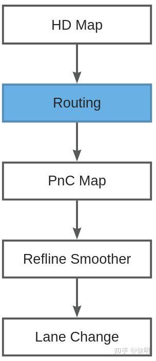 Routing - 自动驾驶全局路径规划 - 知乎