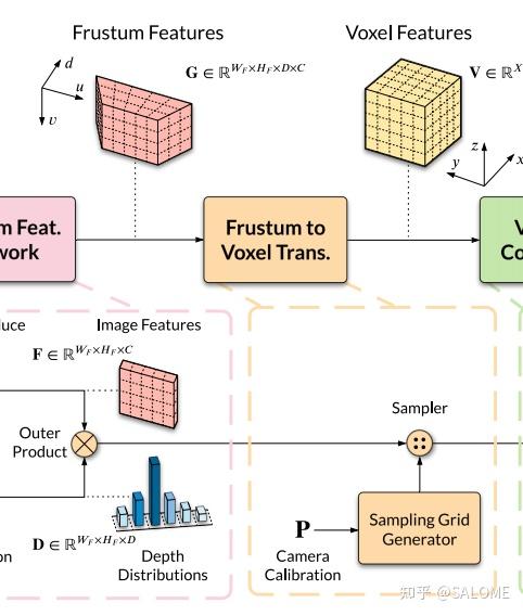 CaDDN：Categorical Depth Distribution Network for Monocular 3D Object Detection - 知乎