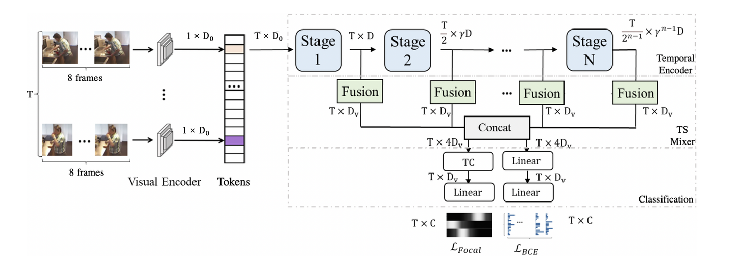论文解读：ms Tct Multi Scale Temporal Convtransformer For Action Detection 知乎 