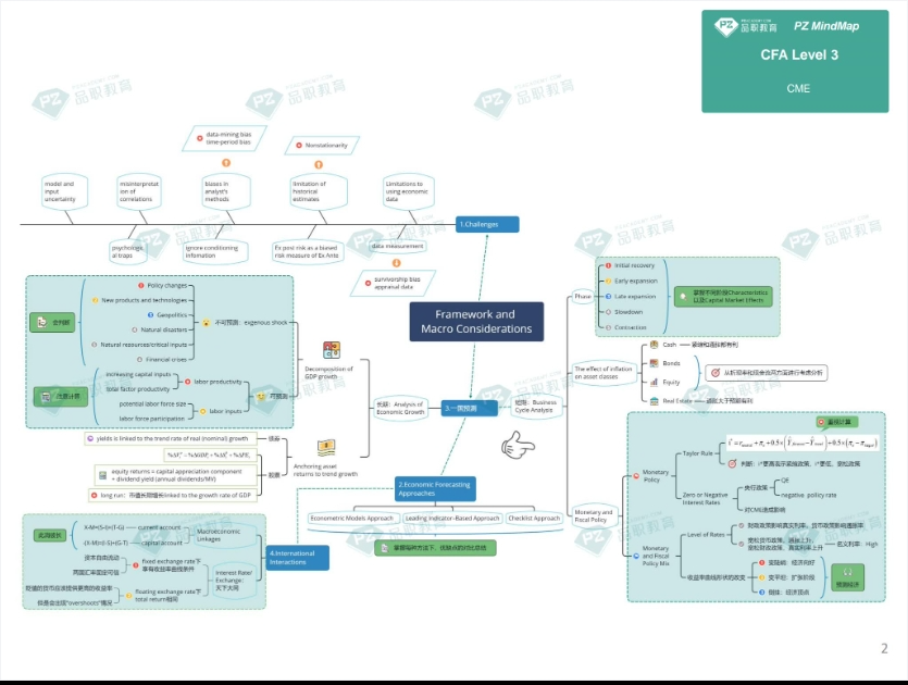 用一张图搞定 CFA！24 年 CFA 思维导图最新资料上线！ - 知乎