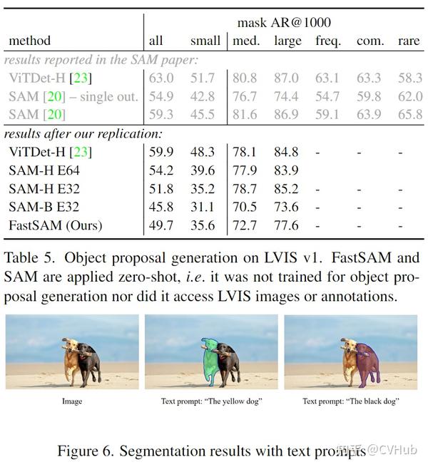 中科院自动化所发布Fast SAM | 精度相当，速度提升50倍！！！ - 知乎