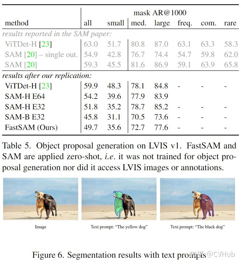 中科院自动化所发布Fast SAM | 精度相当，速度提升50倍！！！ - 知乎