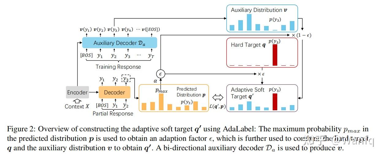 对话生成多样性--Adaptive Label Smoothing - 知乎