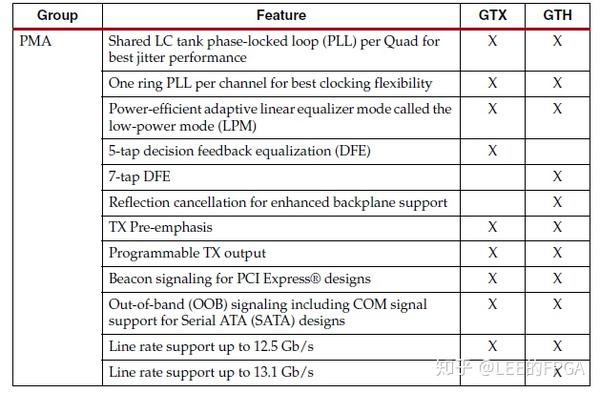 Xilinx 7系列FPGA GTX和GTH收发器（1） - 知乎