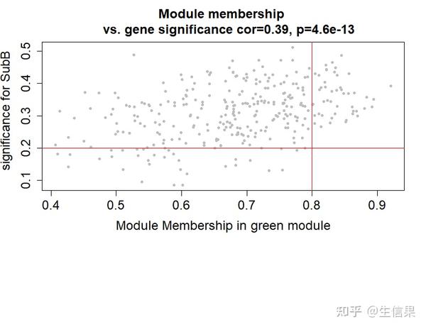 小果手把手教你用GS-MM散点图挖掘WGCNA的hub基因 - 知乎