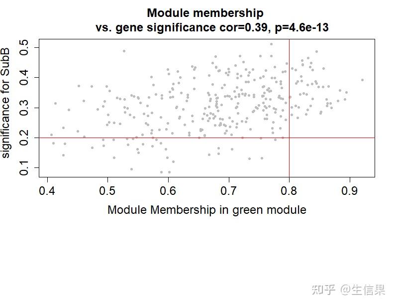 小果手把手教你用GS-MM散点图挖掘WGCNA的hub基因 - 知乎