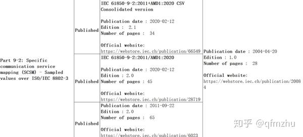 IEC 61850 各Part部分修订和发布状态汇总（电力公用事业自动化的通信网络和系统) - 知乎