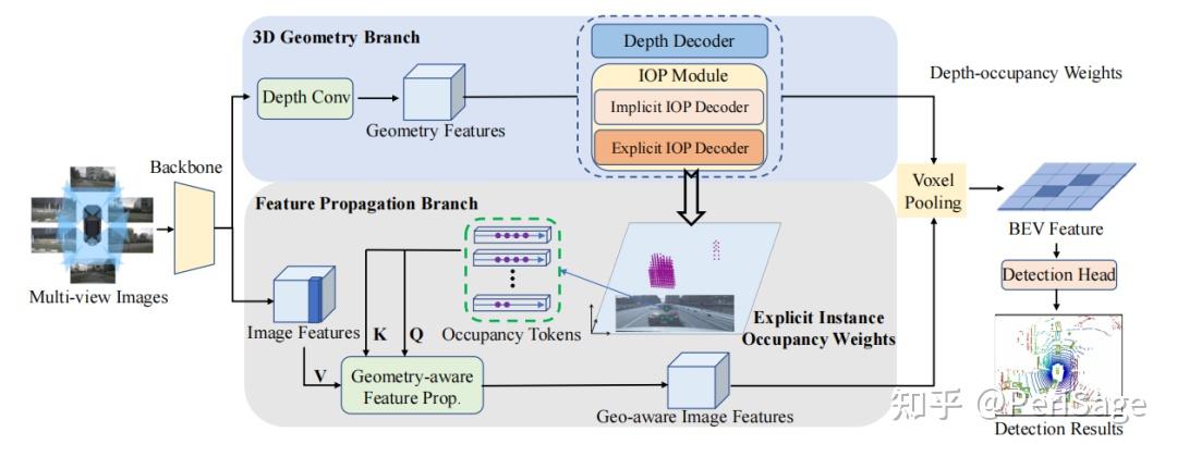 BEV-IO: Enhancing Bird's-Eye-View 3D Detection with Instance Occupancy - 知乎