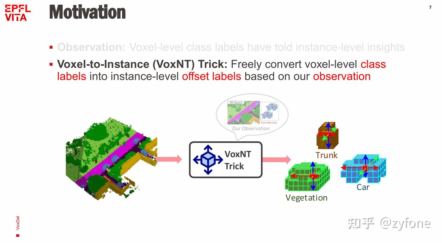 VoxDet: 目标检测的秽土转生-密集目标检测如何革新 3D 语义占据预测 - 知乎