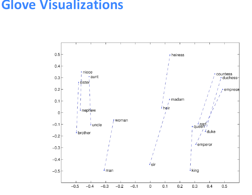 word embedding之GLOVE算法(2) - 知乎