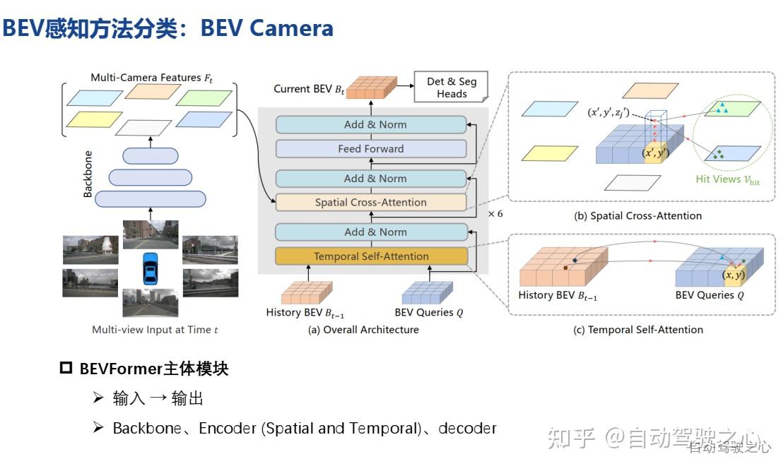 BEV感知方法分类（Lidar/Camera/Fusion） - 知乎