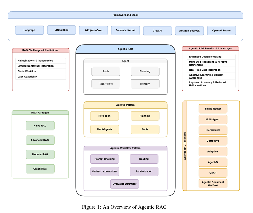 RAG进阶之路Advanced RAG, Graph RAG 以及Agentic RAG - 知乎