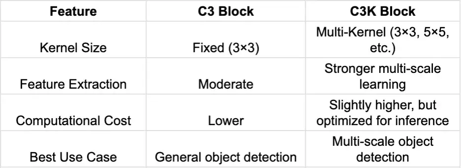YOLO场景选型与性能核心底牌！看C3K2、C2F、C3K如何决定应用场景 - 知乎