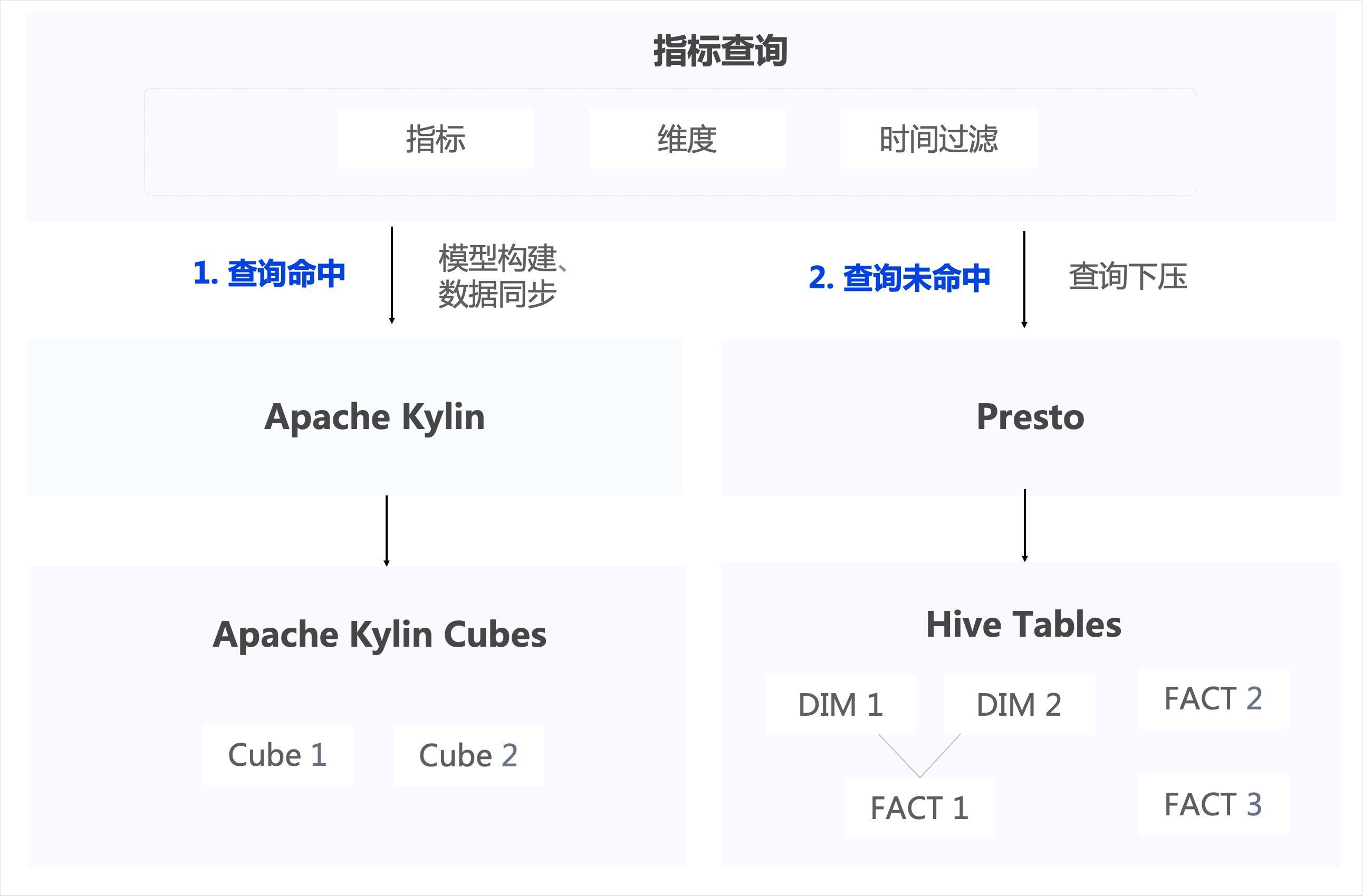 Apache Doris 在金融壹账通指标中台的应用实践 - 知乎