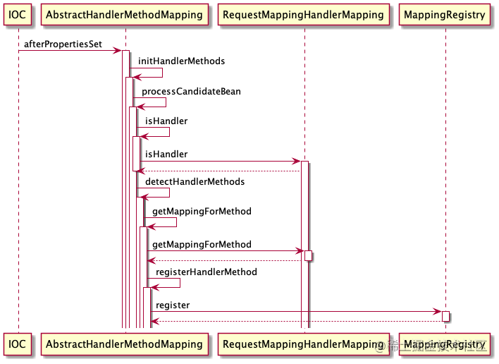 SpringBoot中的Controller详解 - 知乎