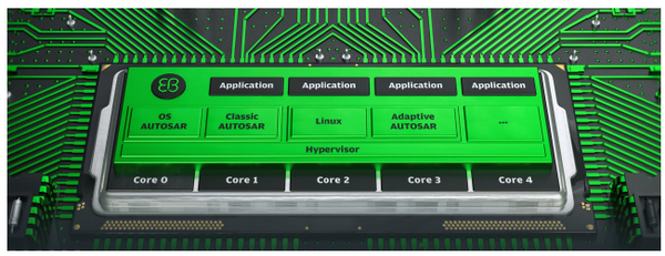 EB corbos Hypervisor: 推动 ECU 架构的演进 - 知乎