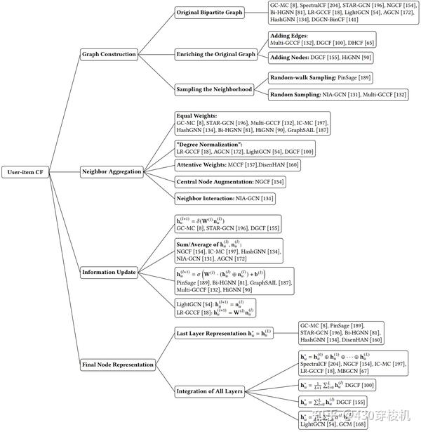 Gnn 推荐系统综述 Graph Neural Networks In Recommender Systems A Survey 知乎
