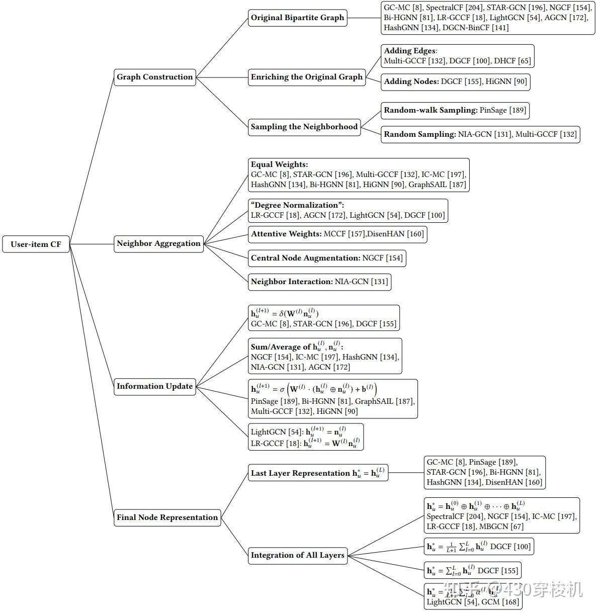 GNN 推荐系统综述 - Graph Neural Networks in Recommender Systems: A Survey - 知乎