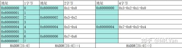 STM32之FMC（FSMC）地址计算 - 知乎