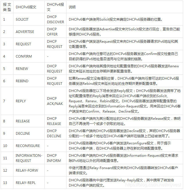 IPv6/ICMPv6/DHCPv6/SLAAC协议全解析【很详细】 - 知乎