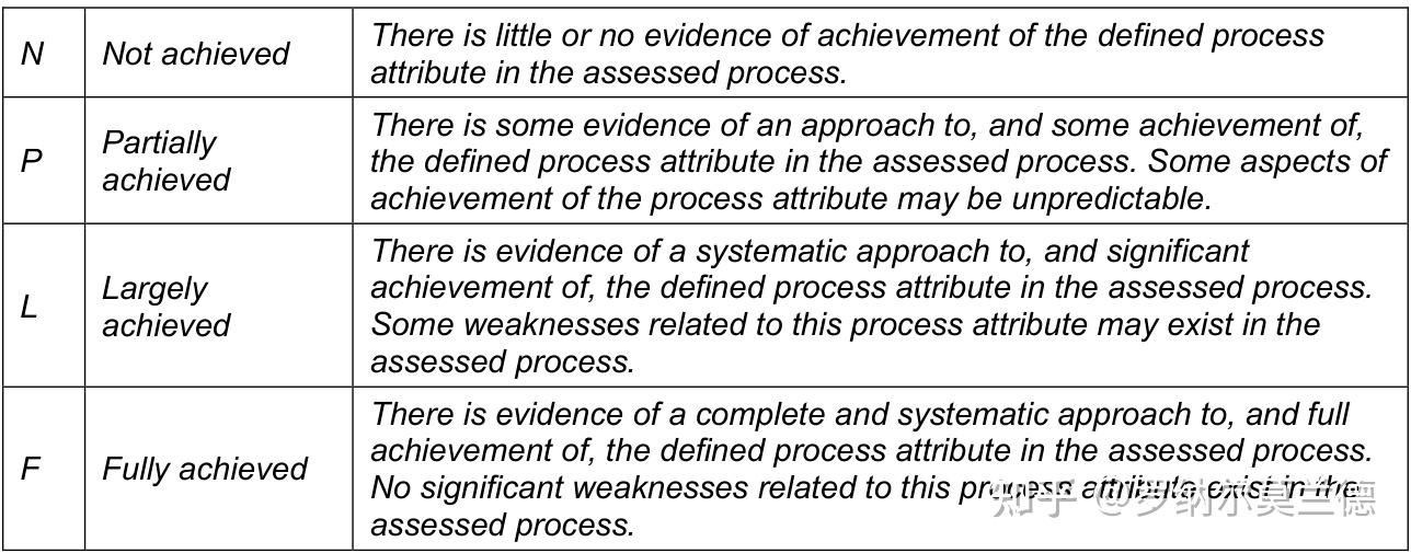 ASPICE模型浅解 - 知乎