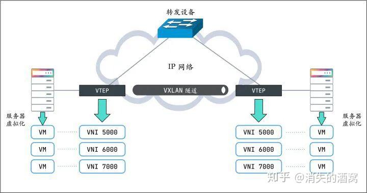 两种Overlay技术：NVGRE和VXLAN - 知乎