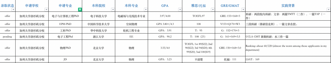 2021Fall美国加州大学洛杉矶分校（UCLA）offer汇总 - 知乎